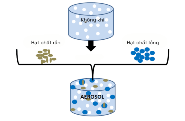 Aerosol – SOL Khí và những điều cần biết - stecvina
